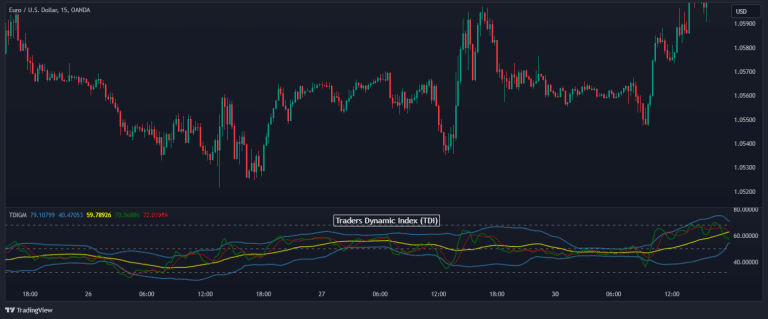 Traders Dynamic Index (TDI) Indicator: Trading Strategy and Best Settings