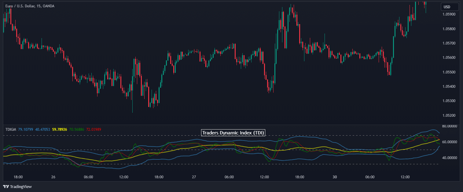 Traders Dynamic Index (TDI) Indicator: Trading Strategy and Best Settings