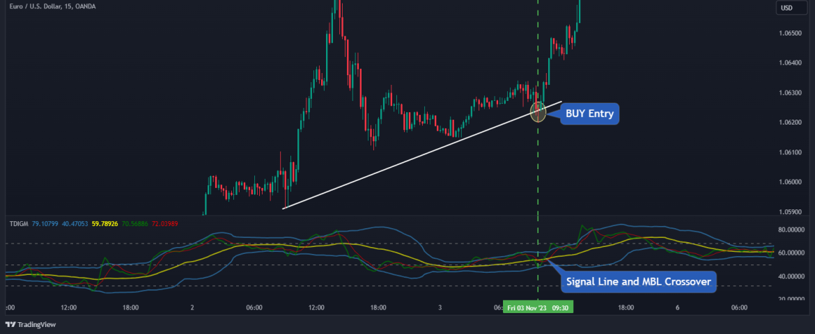 Traders Dynamic Index (TDI) Indicator: Trading Strategy and Best Settings