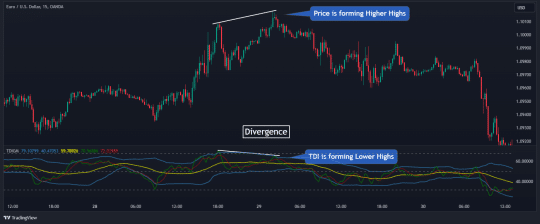Traders Dynamic Index (TDI) Indicator: Trading Strategy and Best Settings