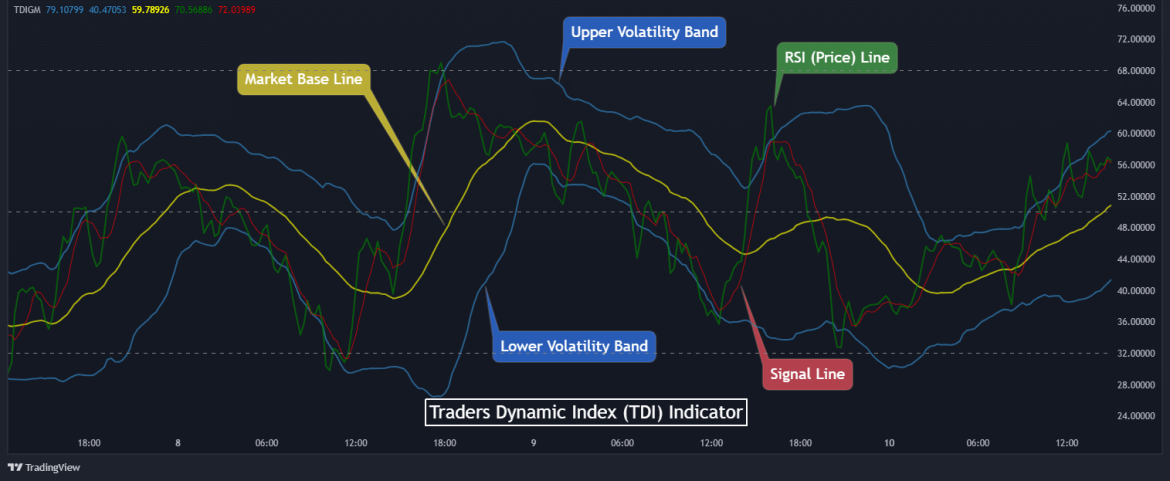 Traders Dynamic Index (TDI) Indicator: Trading Strategy and Best Settings