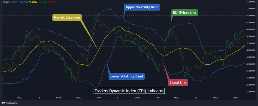Traders Dynamic Index (TDI) Indicator: Trading Strategy and Best Settings
