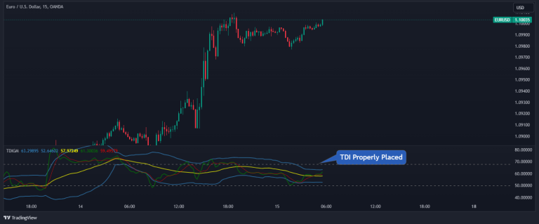 Traders Dynamic Index (TDI) Indicator: Trading Strategy and Best Settings