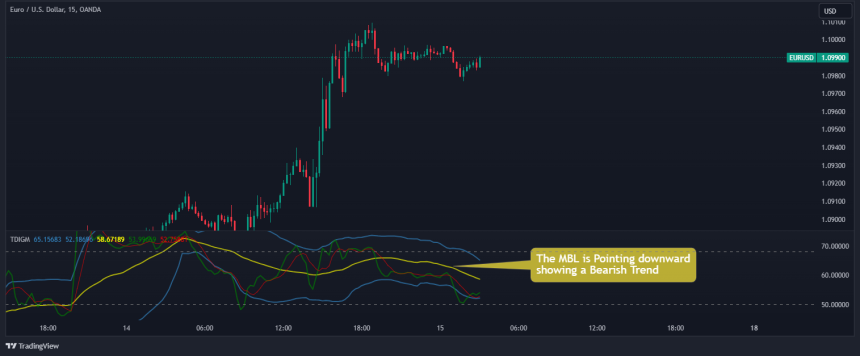 Traders Dynamic Index (TDI) Indicator: Trading Strategy and Best Settings