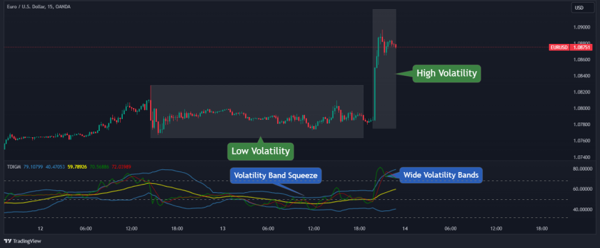 Traders Dynamic Index (TDI) Indicator: Trading Strategy and Best Settings