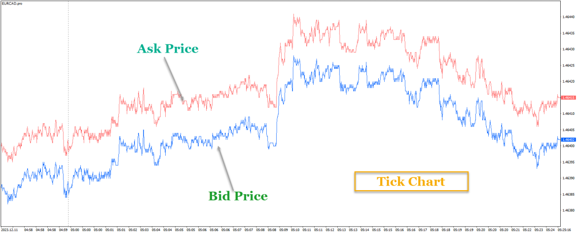 What is Tick Scalping in Trading and How to Use It?