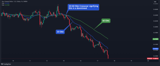 How to Use the 20 EMA Trading Strategy (in 3 Easy Steps)