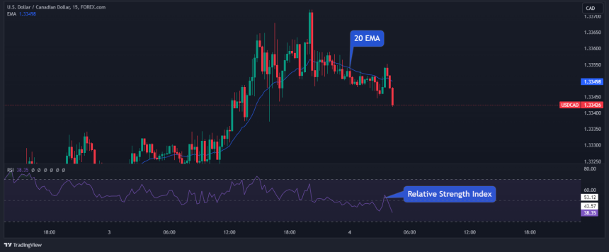 How to Use the 20 EMA Trading Strategy (in 3 Easy Steps)