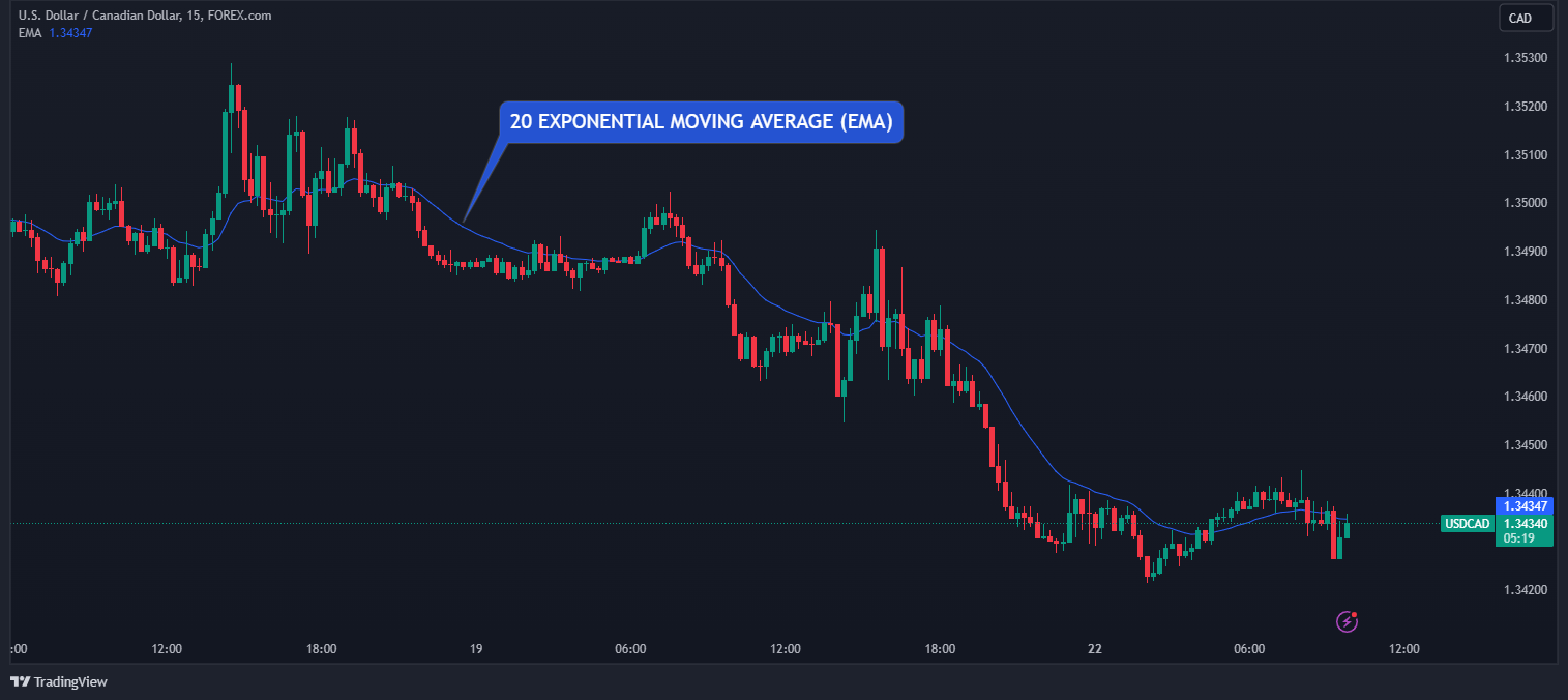 How to Use the 20 EMA Trading Strategy (in 3 Easy Steps)