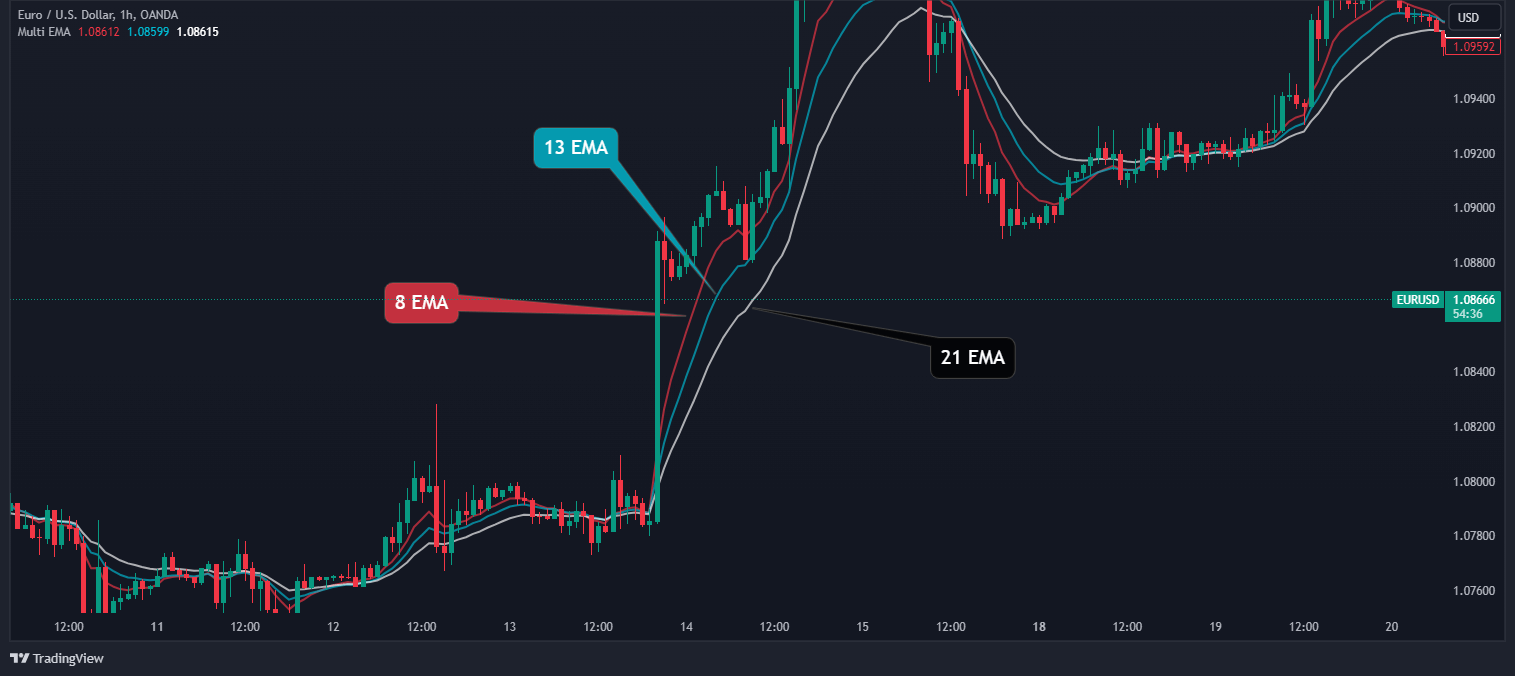 8, 13, 21 EMA Strategy for Intraday Trading [2025 Guide]