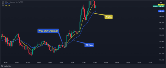 How to Use the 20 EMA Trading Strategy (in 3 Easy Steps)