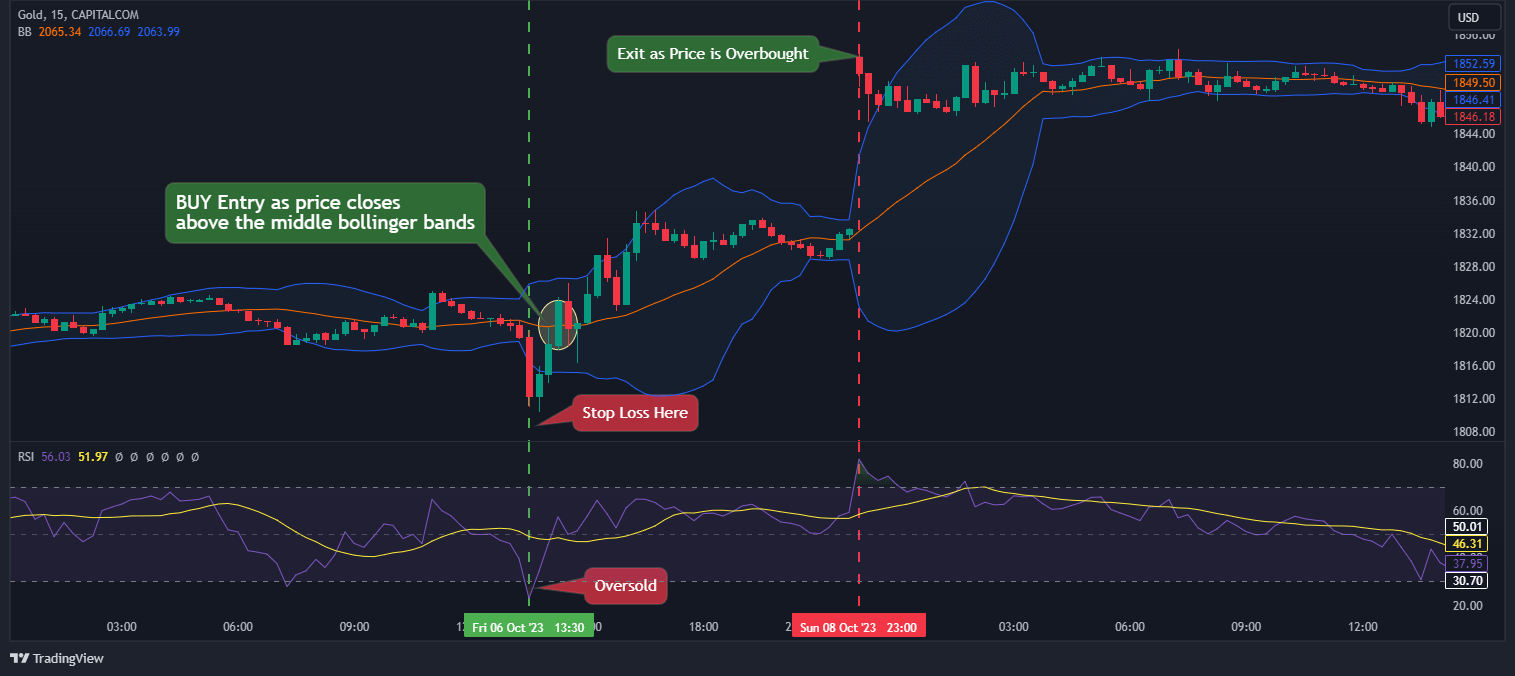 Bollinger Bands Trading Strategy - A Complete Guide for 2025