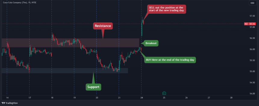 BTST Trading Strategy: What it is and How to Trade it?