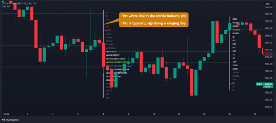Market Profile Trading: Unlocking the Secrets of Market Dynamics
