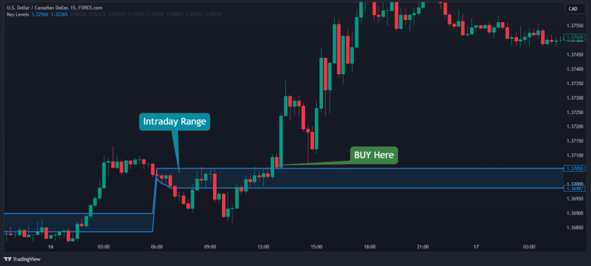 Key Level Indicator: Trading Strategy and Best Settings
