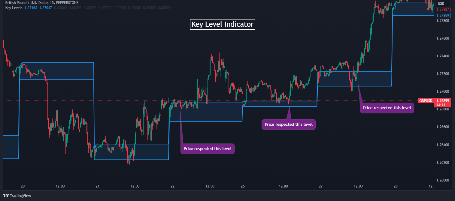 Key Level Indicator: Trading Strategy and Best Settings