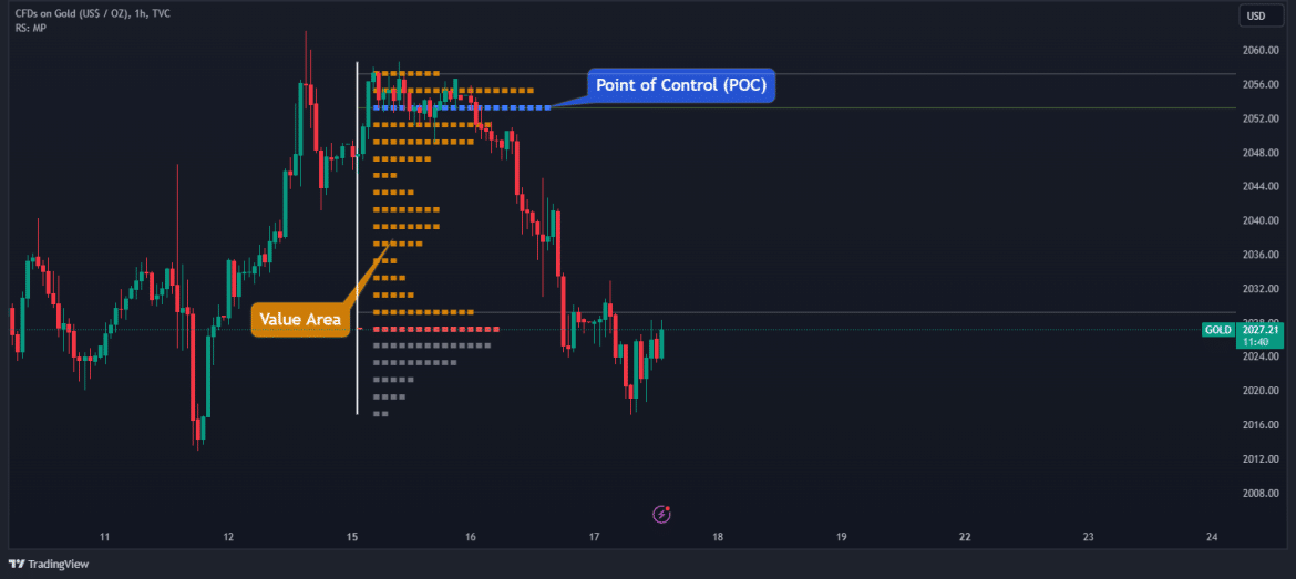 Market Profile Trading: Unlocking the Secrets of Market Dynamics