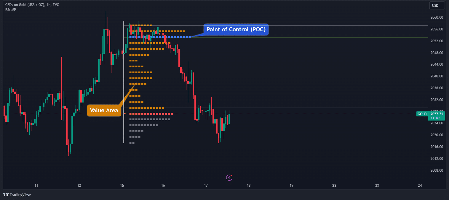 Market Profile Trading: Unlocking the Secrets of Market Dynamics