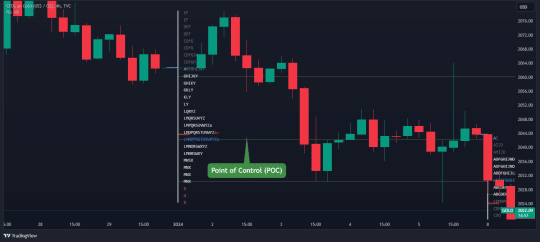 Market Profile Trading: Unlocking the Secrets of Market Dynamics