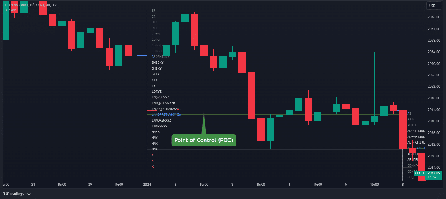 Market Profile Trading: Unlocking the Secrets of Market Dynamics
