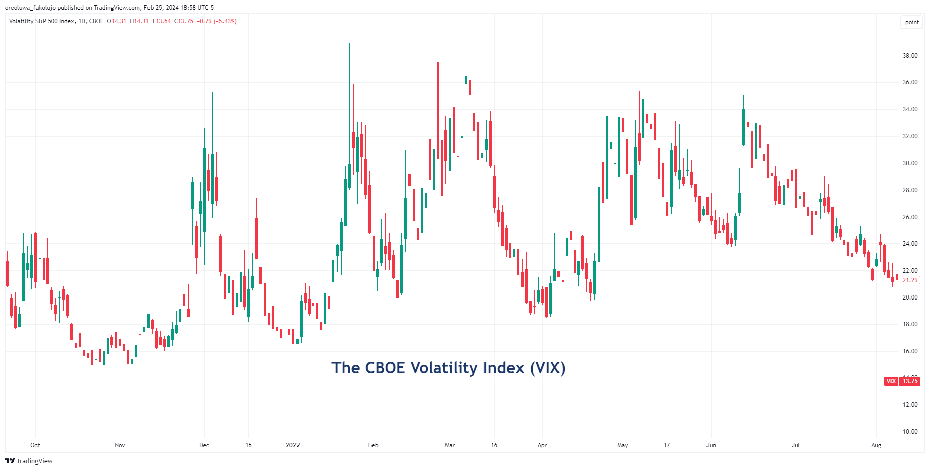 How to Trade the VIX Trading Strategy (Complete Guide)