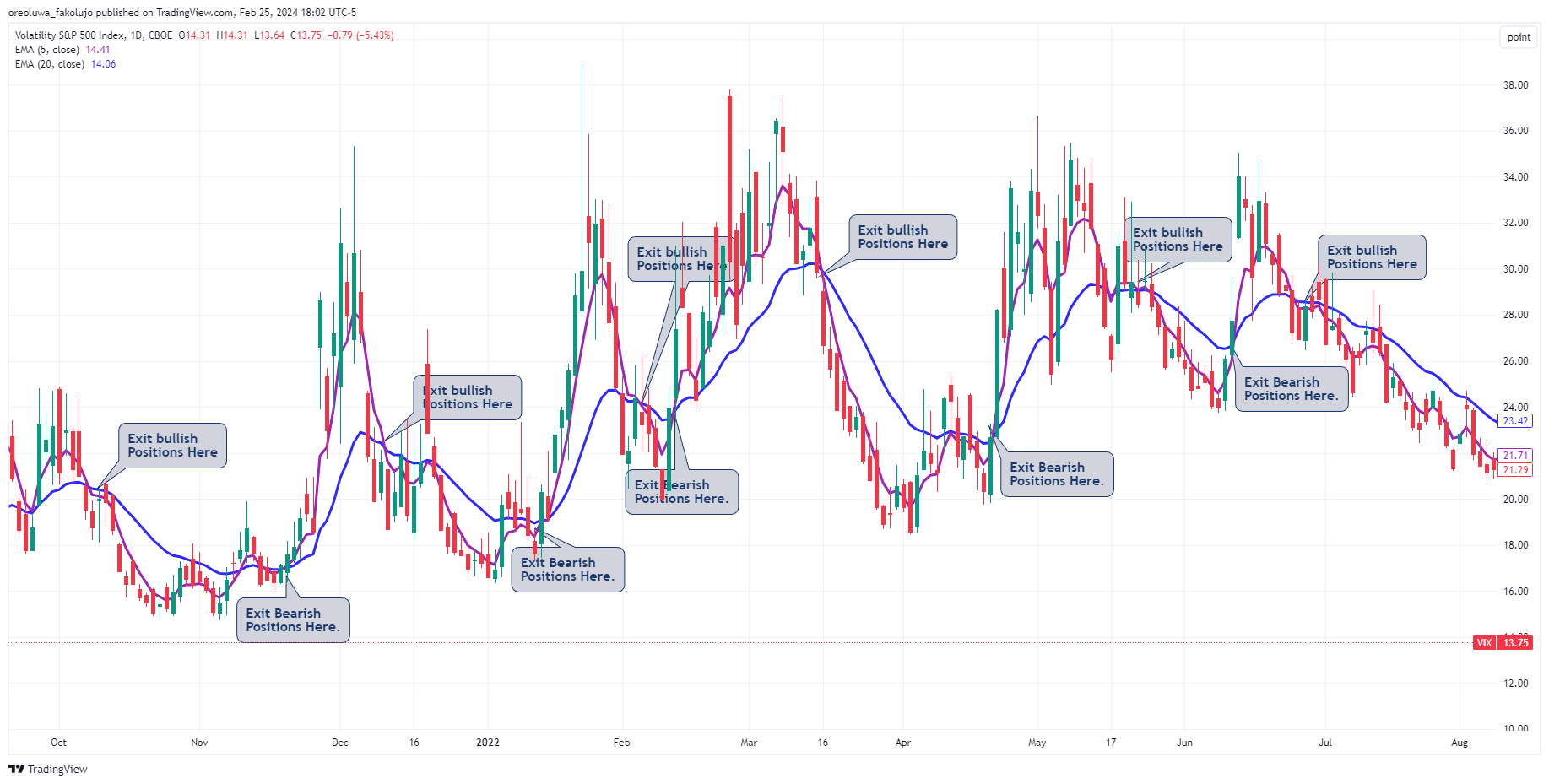 How to Trade the VIX Trading Strategy (Complete Guide)