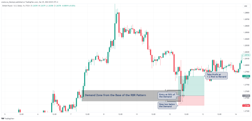 Rally Base Rally Trading Strategy: What Is It and How to Use It