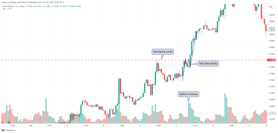 Rally Base Rally Trading Strategy: What Is It and How to Use It