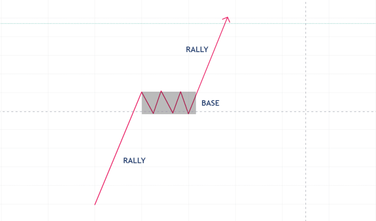 Rally Base Rally Trading Strategy: What Is It and How to Use It
