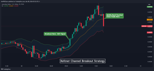 Keltner Channels Trading Strategy: A Complete Guide