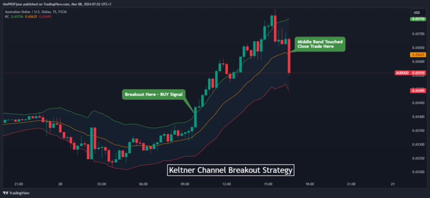 Keltner Channels Trading Strategy: A Complete Guide