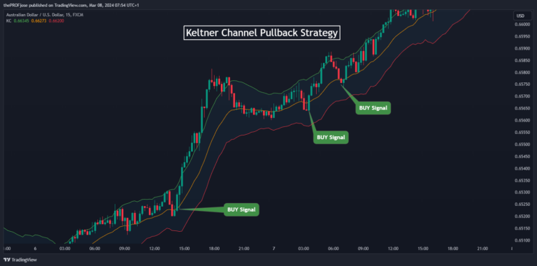 Keltner Channels Trading Strategy: A Complete Guide