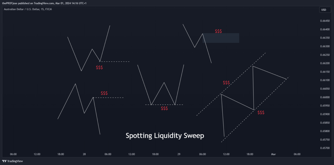 What is a Liquidity Sweep in Trading and How Can You Use It?