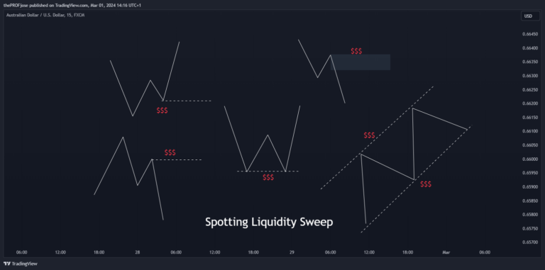 What is a Liquidity Sweep in Trading and How Can You Use It?