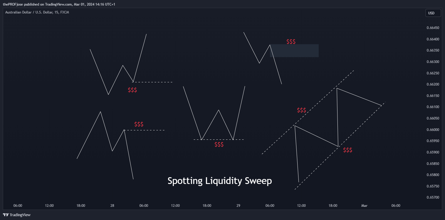 What is a Liquidity Sweep in Trading and How Can You Use It?