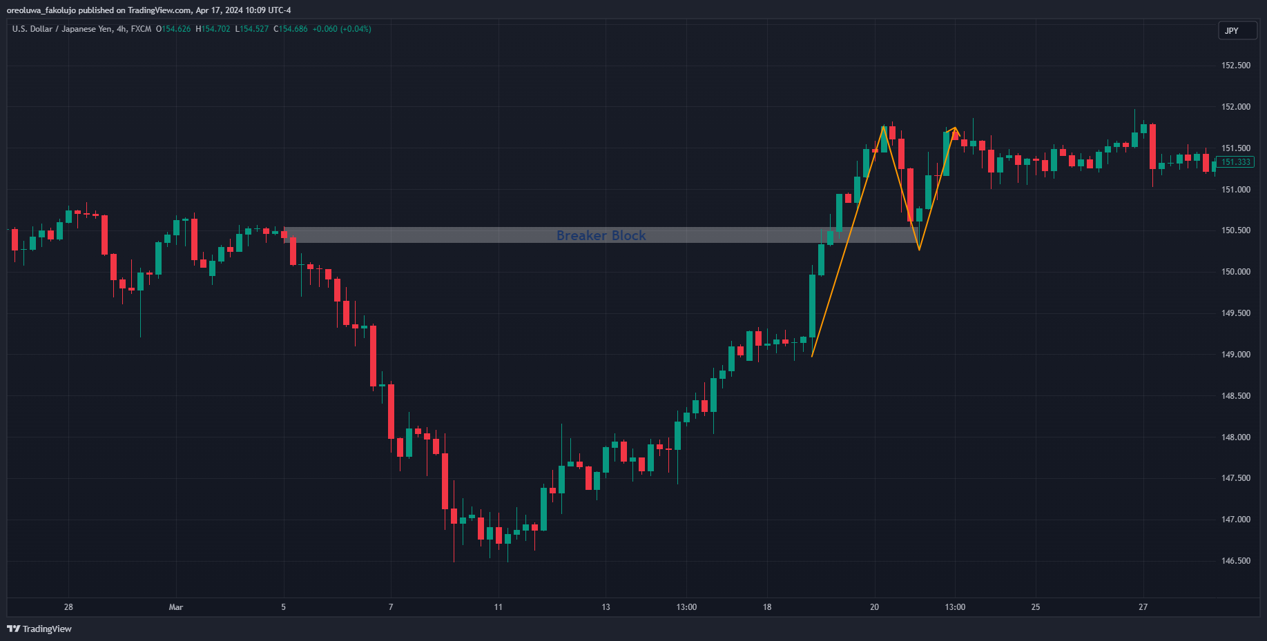14 Most Important ICT Concepts To Help You Trade Smartly