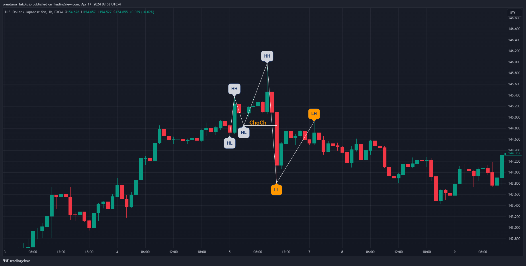 14 Most Important ICT Concepts To Help You Trade Smartly