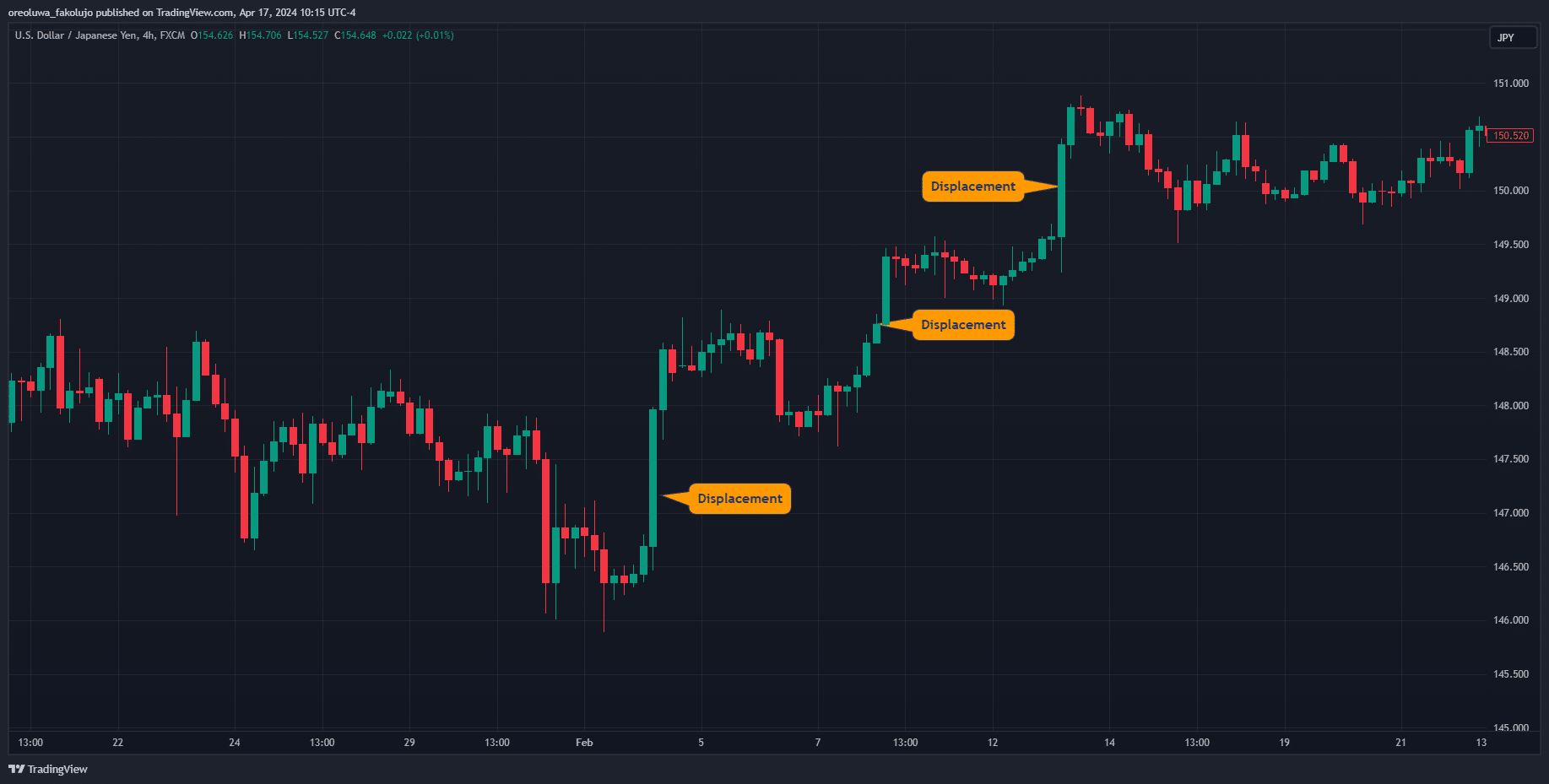 14 Most Important ICT Concepts To Help You Trade Smartly