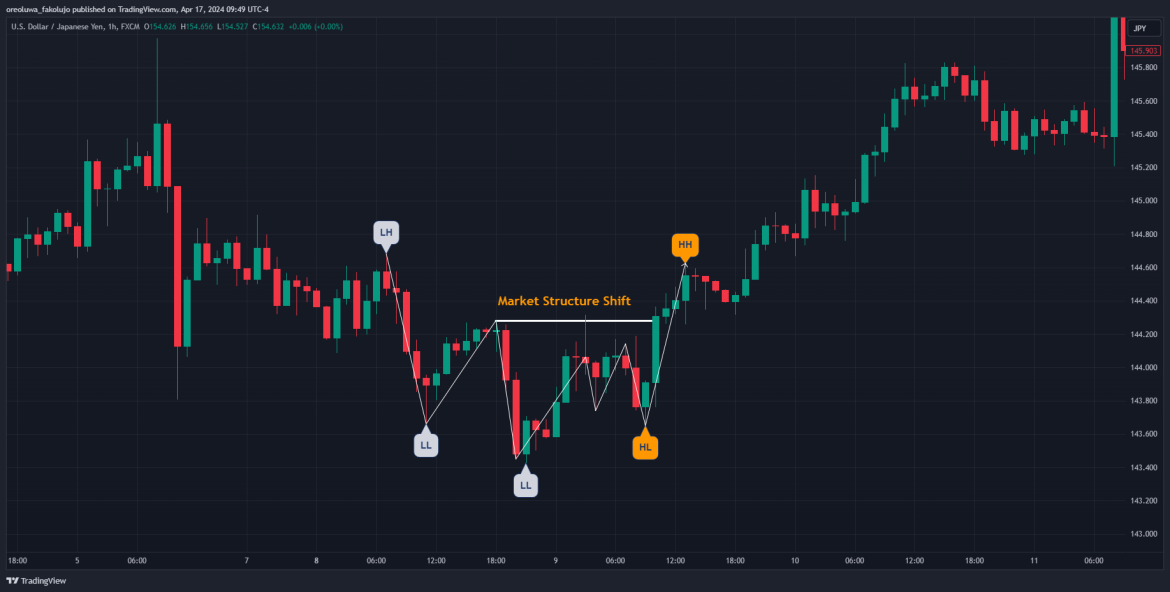 14 Most Important ICT Concepts To Help You Trade Smartly