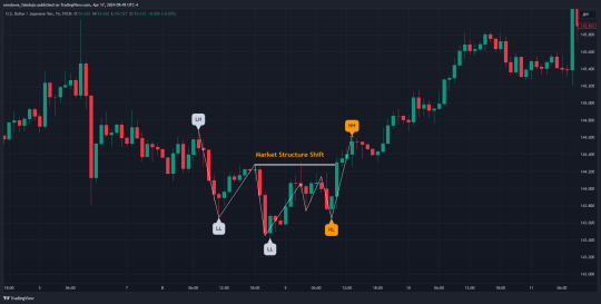 14 Most Important ICT Concepts To Help You Trade Smartly