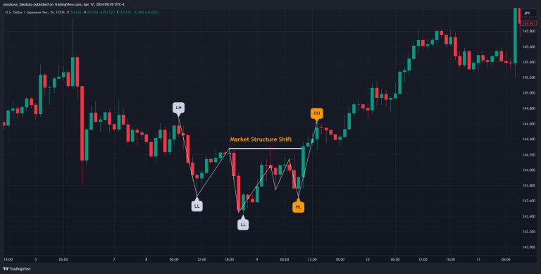 14 Most Important ICT Concepts To Help You Trade Smartly