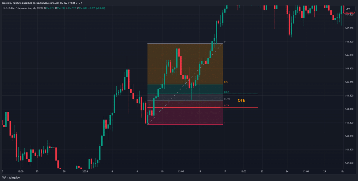14 Most Important ICT Concepts To Help You Trade Smartly