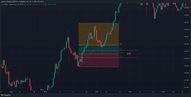 14 Most Important ICT Concepts To Help You Trade Smartly