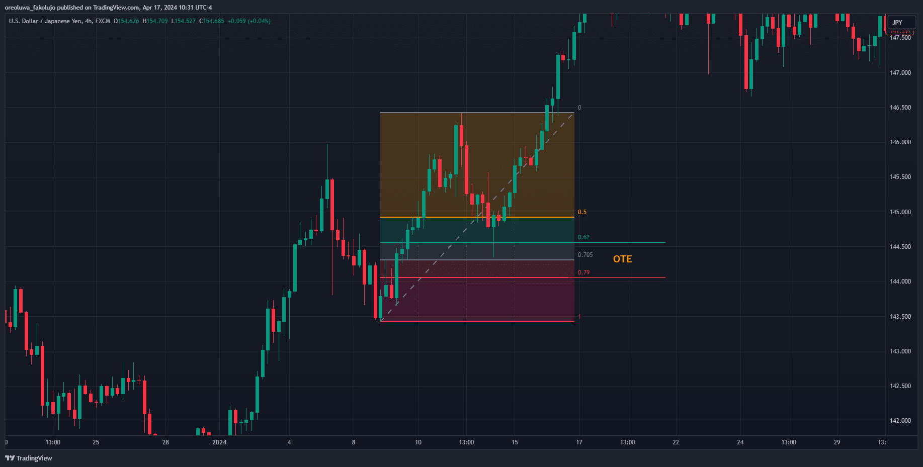14 Most Important ICT Concepts To Help You Trade Smartly