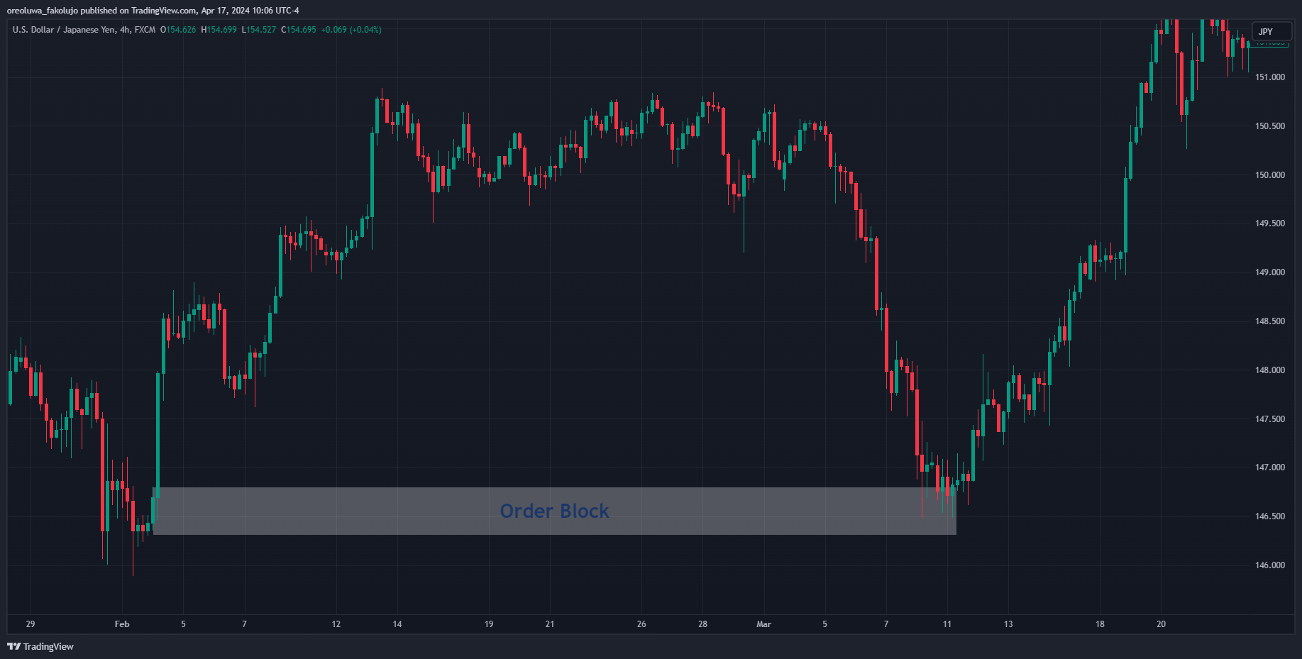 14 Most Important ICT Concepts To Help You Trade Smartly