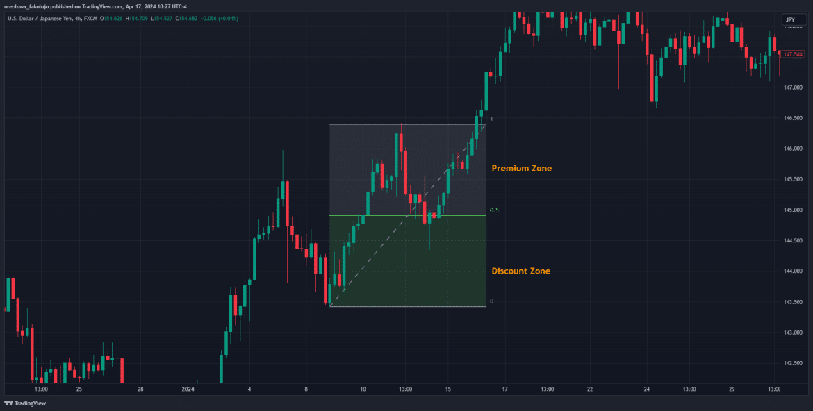 14 Most Important ICT Concepts To Help You Trade Smartly