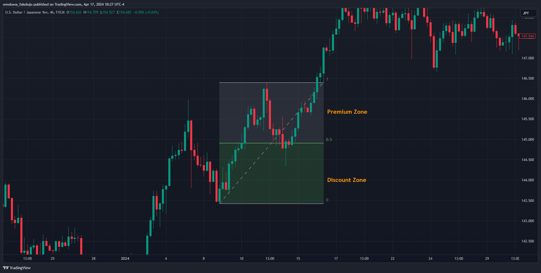 14 Most Important ICT Concepts To Help You Trade Smartly