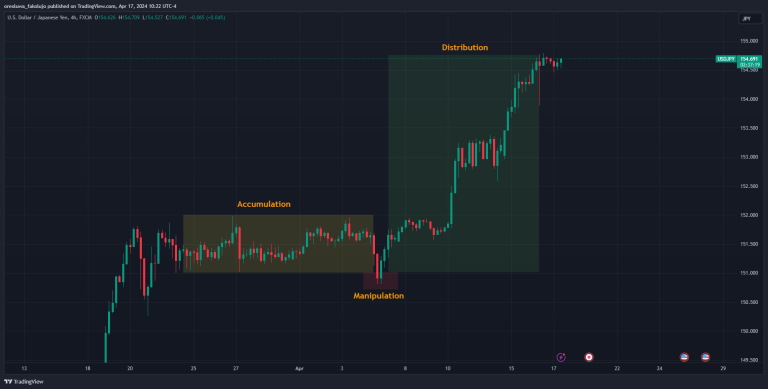 14 Most Important ICT Concepts To Help You Trade Smartly