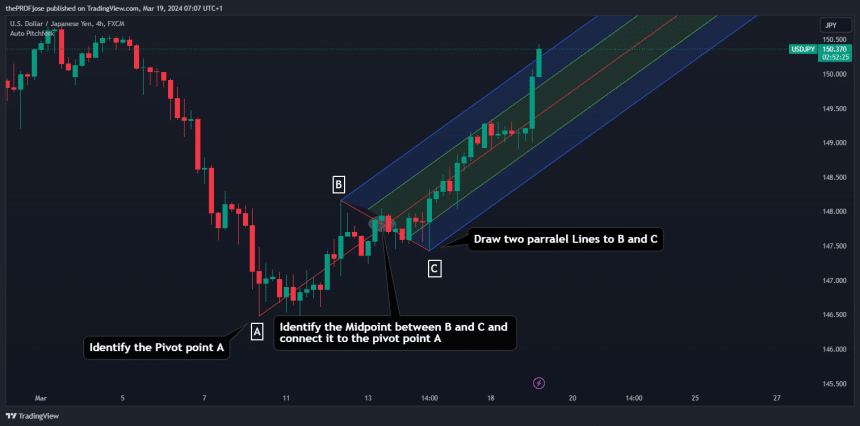 How to Master the Andrew’s Pitchfork Trading Strategy in 2024