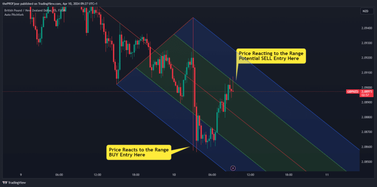 How to Master the Andrew’s Pitchfork Trading Strategy in 2024